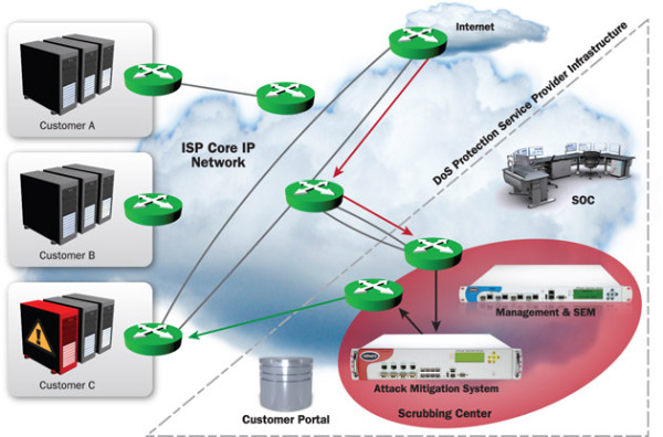 Differentiators of DDoS Mitigation Providers