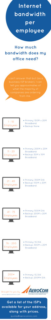 Internet bandwidth per employee [infographic]