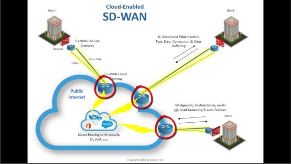 The best sd-wan vendors: The 3 types
