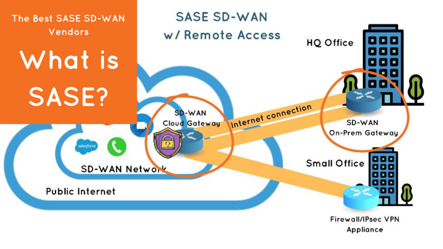 The Best SASE SD-WAN Vendors - What is SASE?